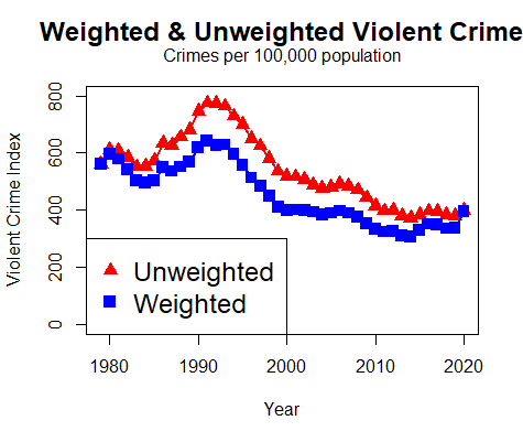 A Severity-Weighted Index of Violent Crime - Crime & Consequences