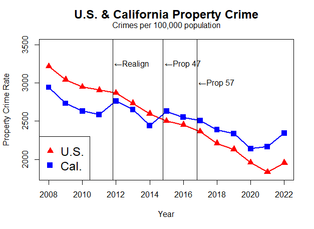 Crime in the United States and California - Crime & Consequences